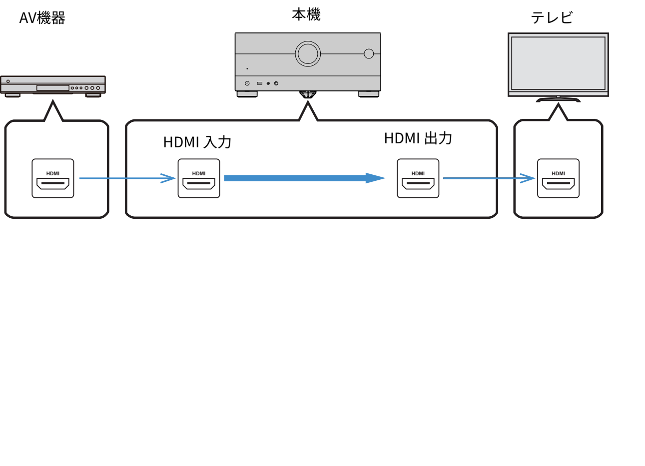 RX-A4A | 映像信号の流れ