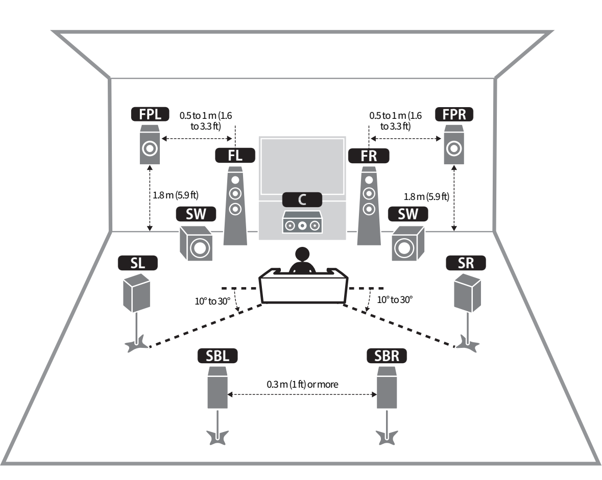 RX A4A Speaker Systems Recommended To The Unit basic Setup 