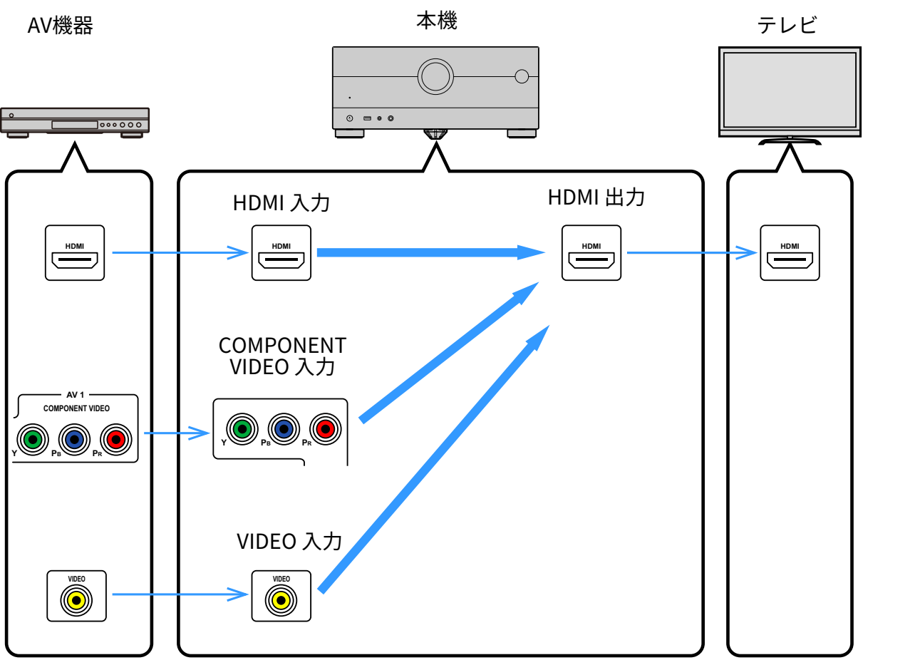 RX-A8A | 映像信号の流れ