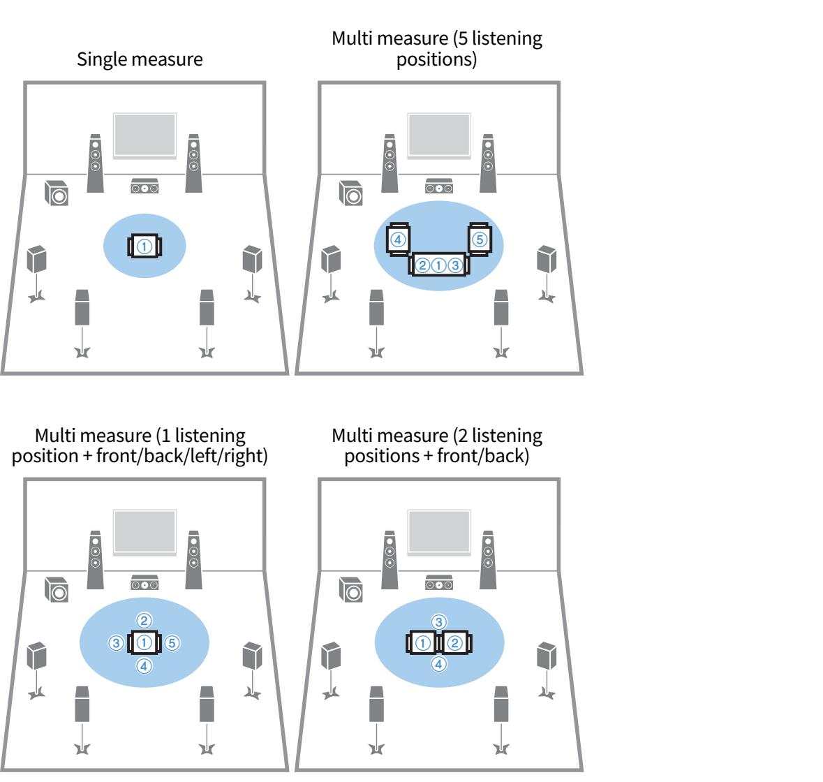 RX-A8A | YPAO measuring at multiple listening positions (multi measure)