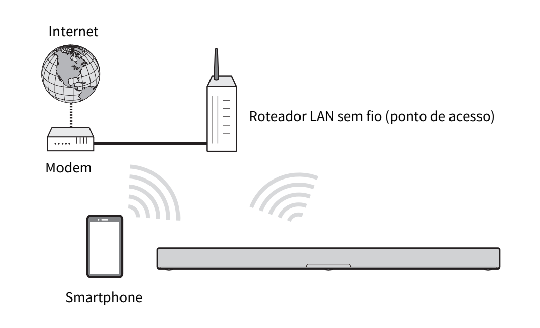 TRUE X BAR 40A (SR-X40A) | Conexão a uma rede sem fios (conexão sem fio)
