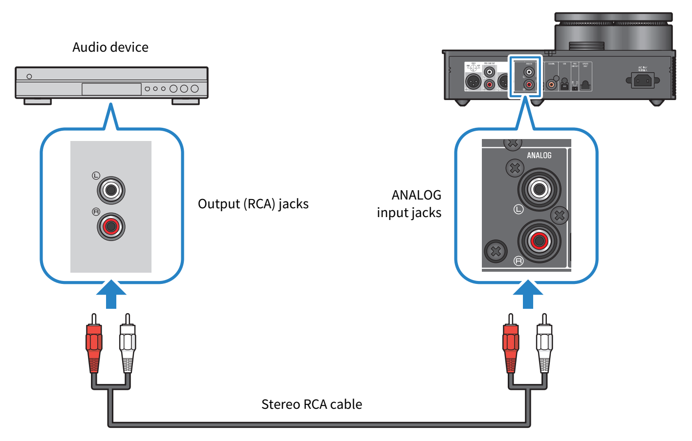 HA-L7A | Connecting to an audio device (analog)