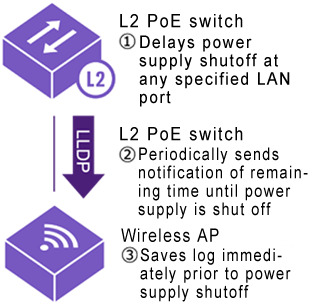 LLDP Automatic Settings :: SWX2210P series technical data