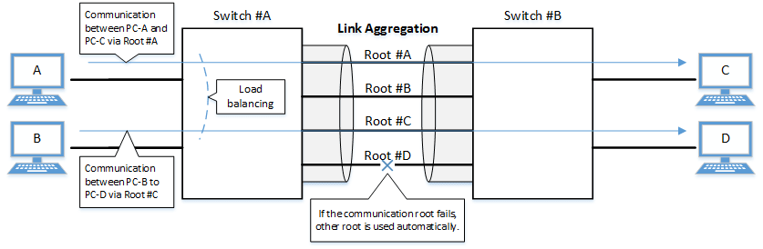 Link Aggregation :: SWX2210P series technical data