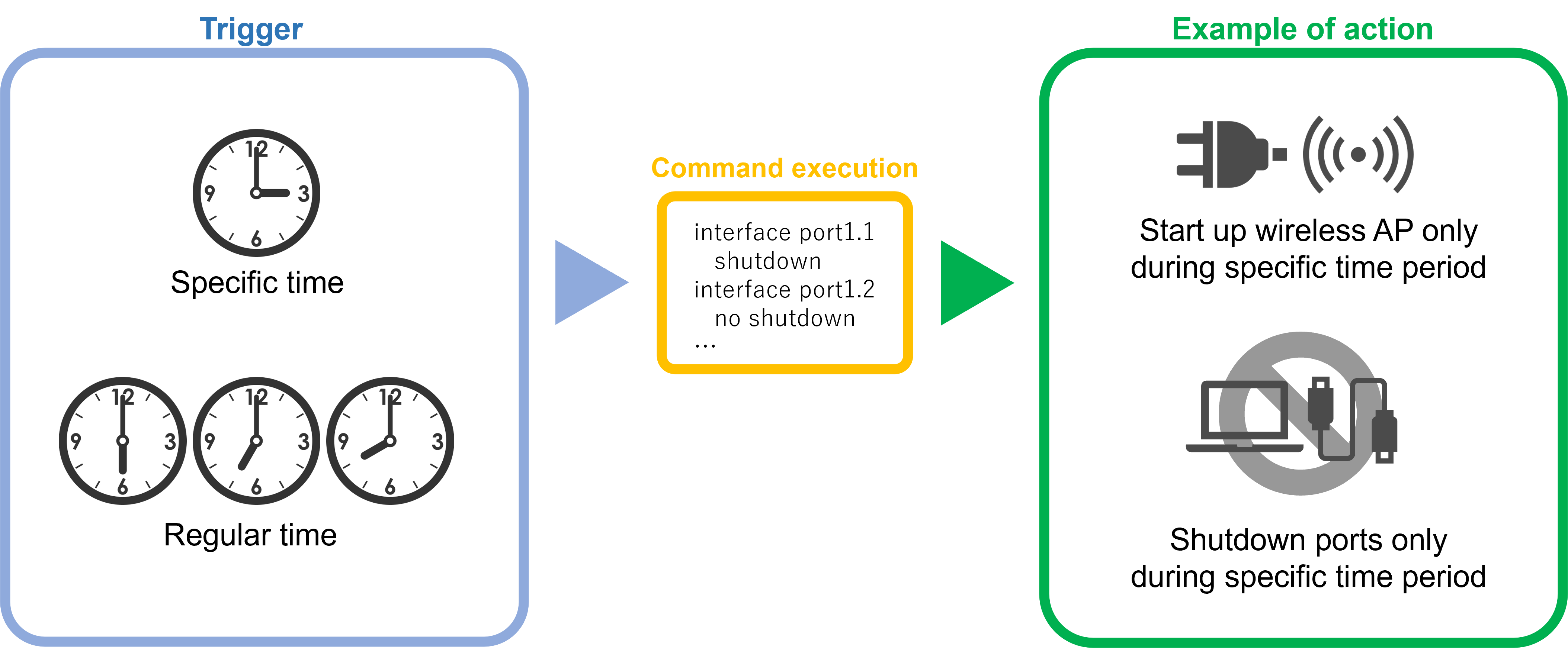 Schedule Function :: SWX2210P series technical data