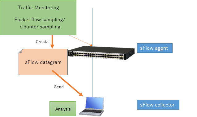 sFlow :: SWX2310P series technical data