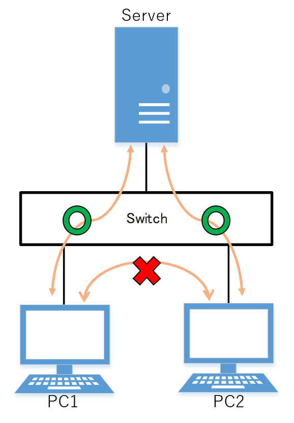 Multiple VLAN :: SWX2310P series technical data