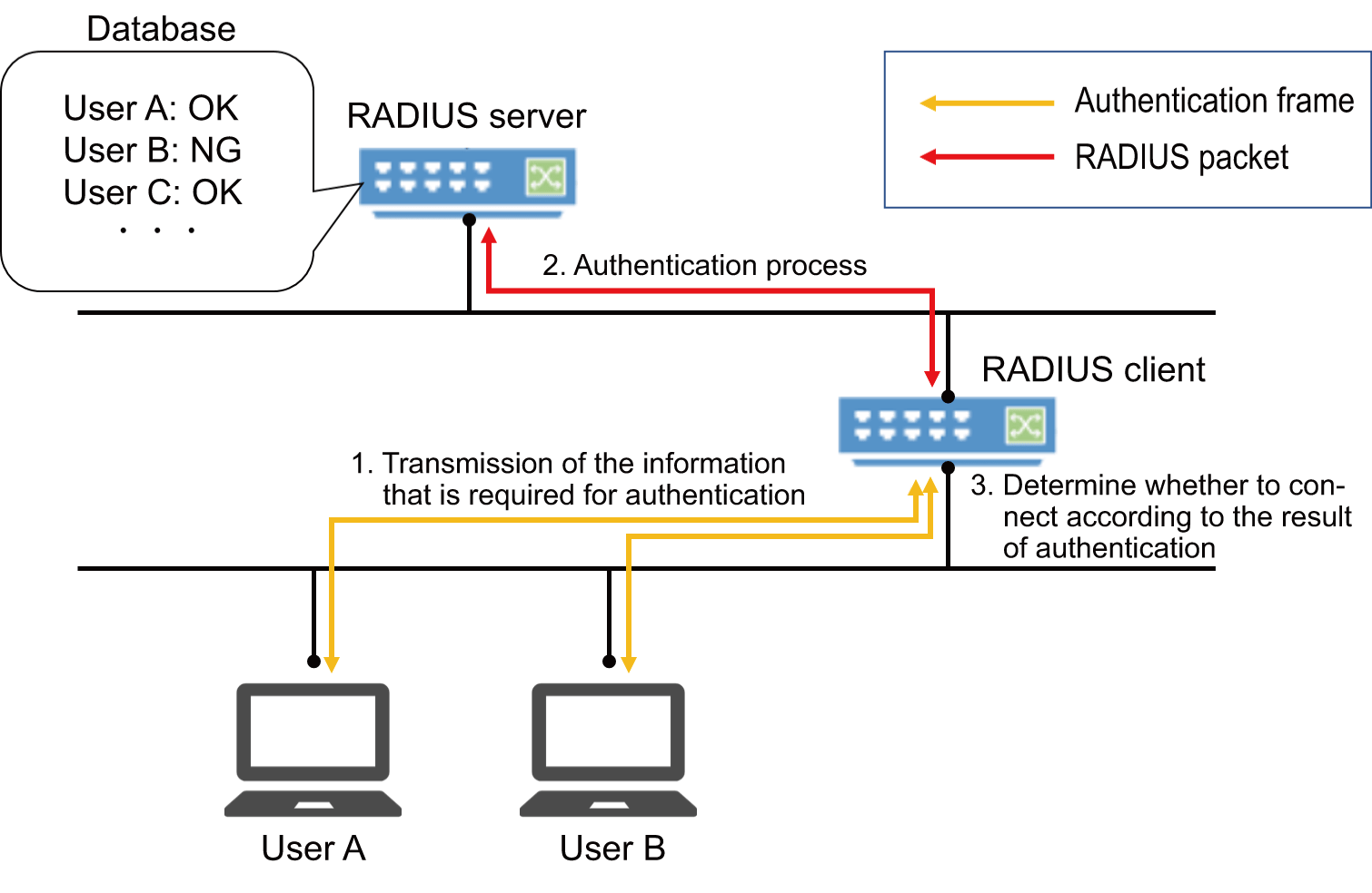 RADIUS server :: SWX2310P series technical data