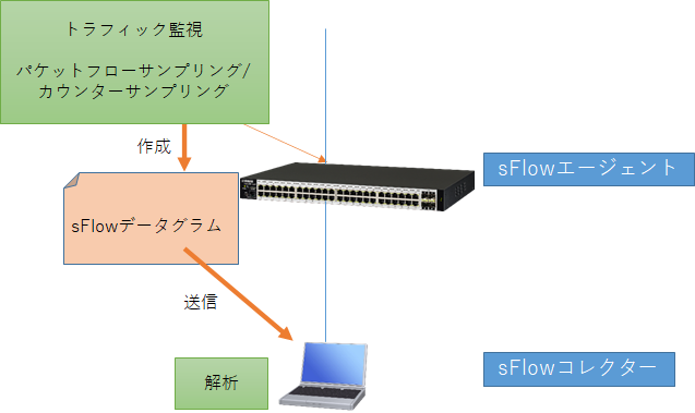 sFlow :: SWX2310P series technical data