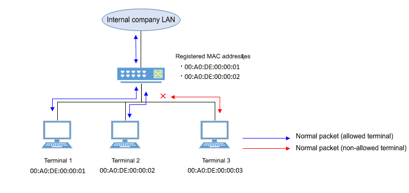 SWP2 Series Technical Data (Basic Functions)