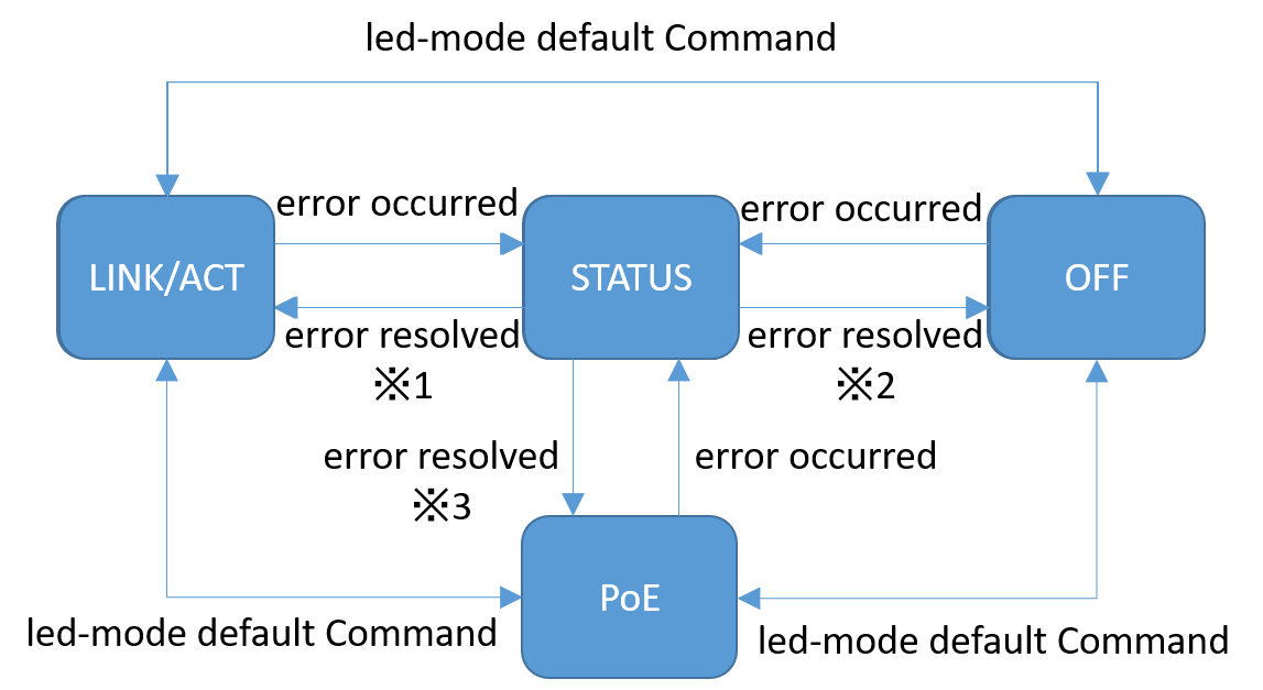 SWX2320-16MT/SWX2322P-16MT Technical Data (Basic Functions)