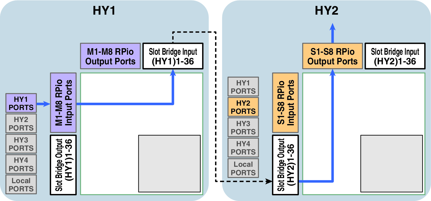 RIVAGE PM Series | Port to port