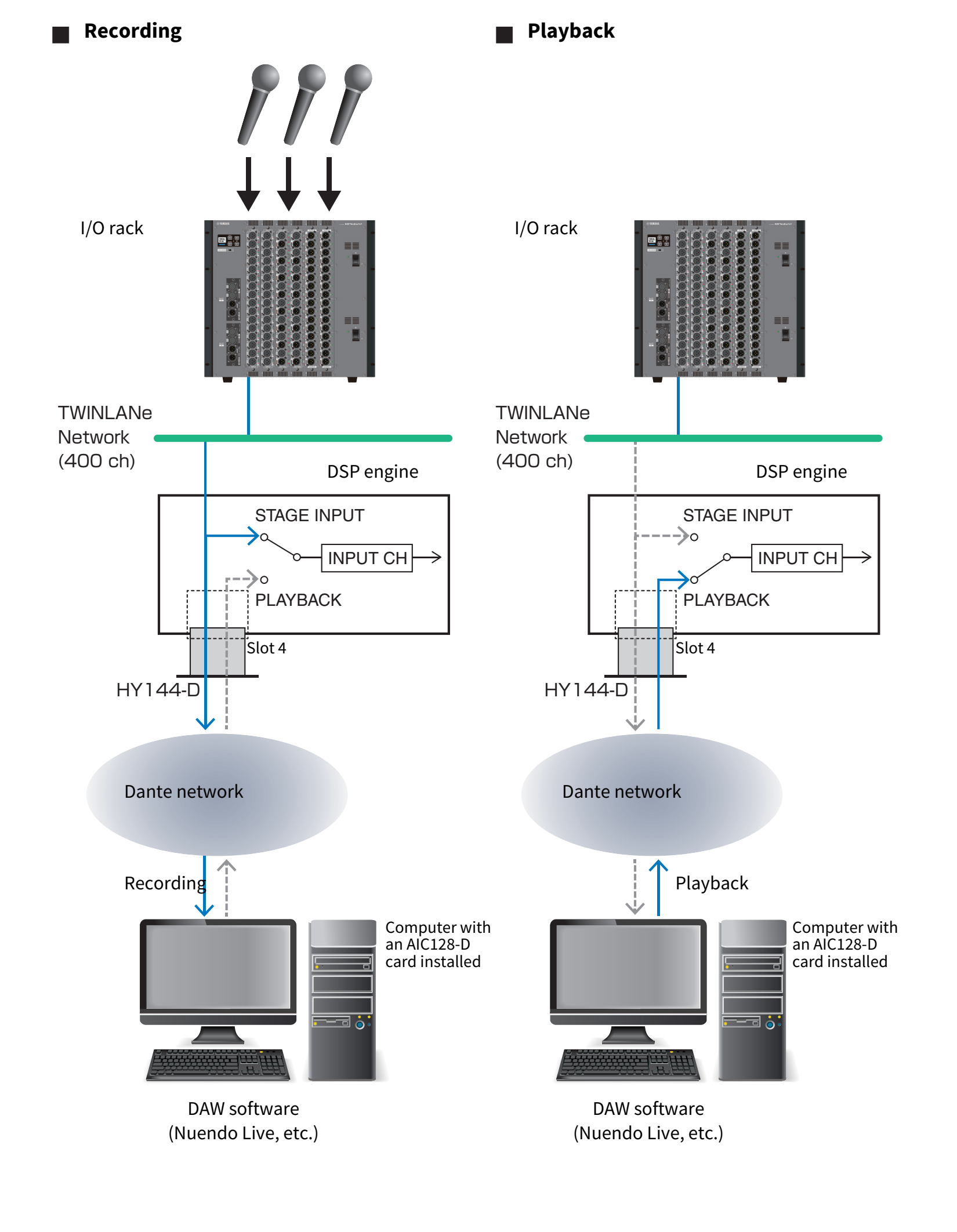 RIVAGE PM Series | Multitrack recording and virtual sound check