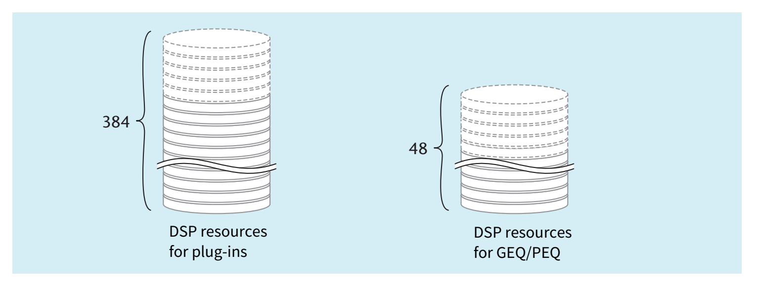 RIVAGE PM Series | DSP resource management for GEQ