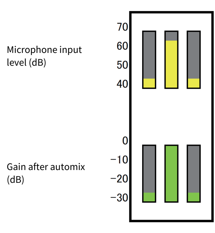 RIVAGE PM Series | Theory of Automixer operation