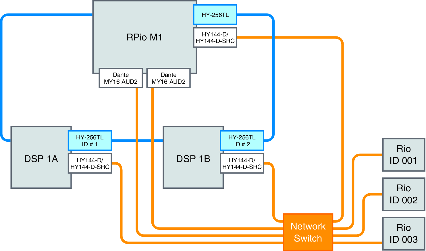 RIVAGE PM Series | DSP mirroring function in the Dante audio network