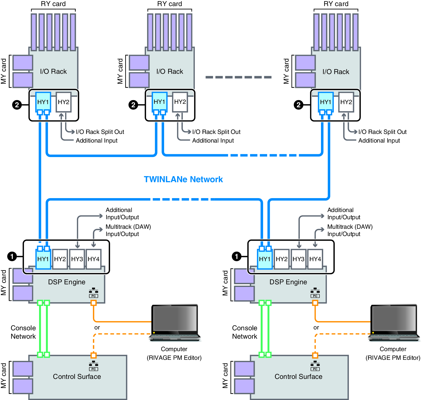 RIVAGE PM Series | About Connections