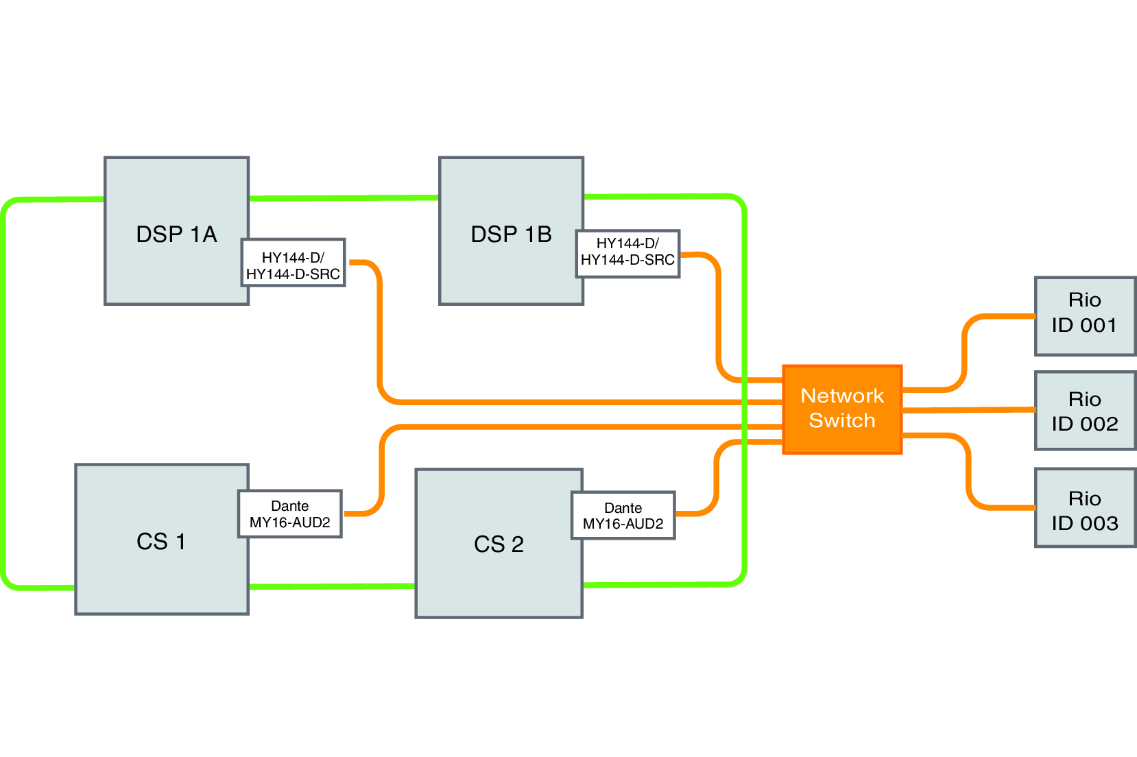 RIVAGE PM Series | About DSP mirroring